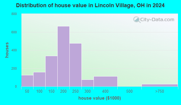 Lincoln Village, Ohio (OH 43228) profile: population, maps, real estate ...
