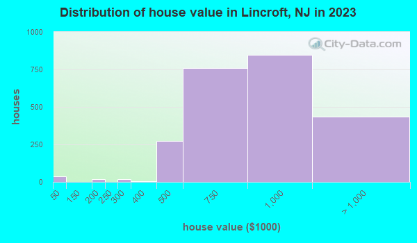 Lincroft, New Jersey (NJ 07738) profile: population, maps, real estate ...