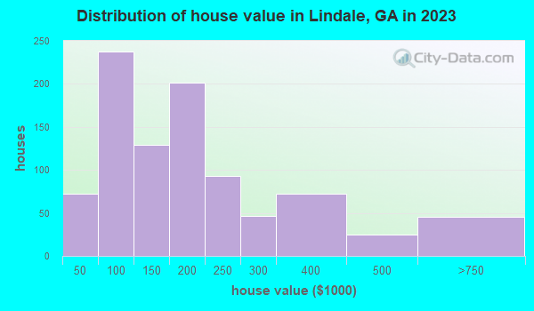 Lindale, Georgia (GA) profile: population, maps, real estate, averages ...