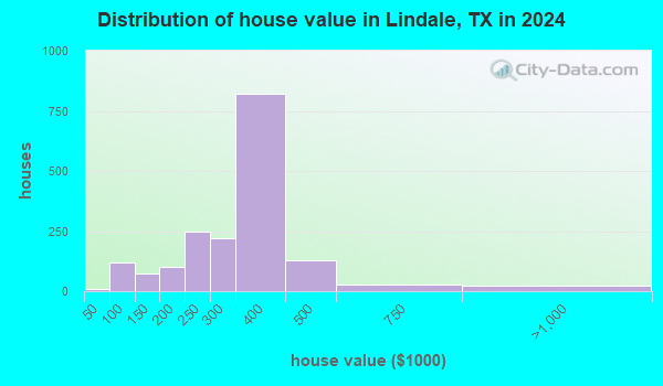 Lindale, Texas (TX 75706) profile: population, maps, real estate ...