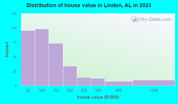 Linden, Alabama (AL 36748) profile: population, maps, real estate ...