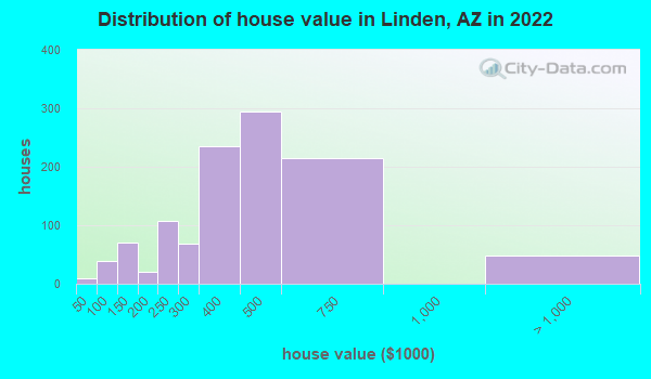 Linden, Arizona (AZ 85901) profile: population, maps, real estate ...