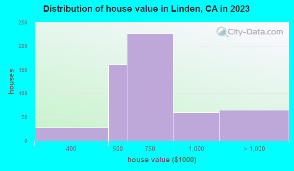 Linden, California (CA 95236) profile: population, maps, real estate ...