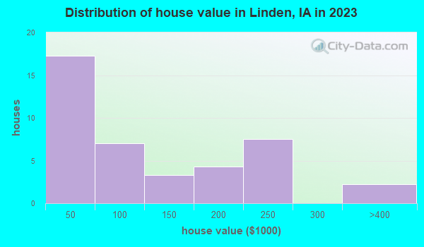 Linden, Iowa (IA 50146) profile: population, maps, real estate ...