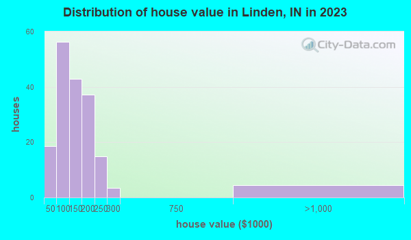 Linden, Indiana (IN 47955) profile: population, maps, real estate ...