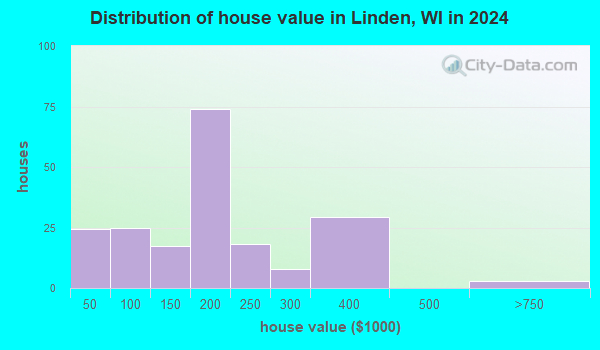 Linden, Wisconsin (WI 53553) profile: population, maps, real estate ...