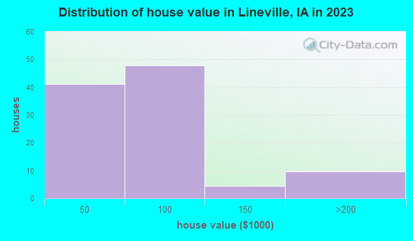 Lineville, Iowa (IA 50147) profile: population, maps, real estate ...