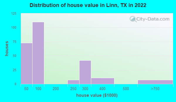 Linn, Texas (TX 78563) profile: population, maps, real estate, averages ...