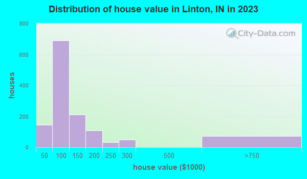 Linton, Indiana (IN 47441) profile: population, maps, real estate ...