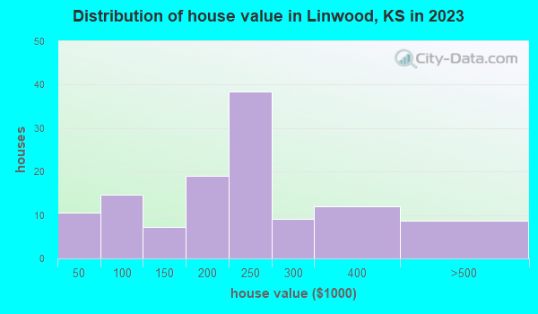 Linwood, Kansas (KS 66052) profile: population, maps, real estate ...