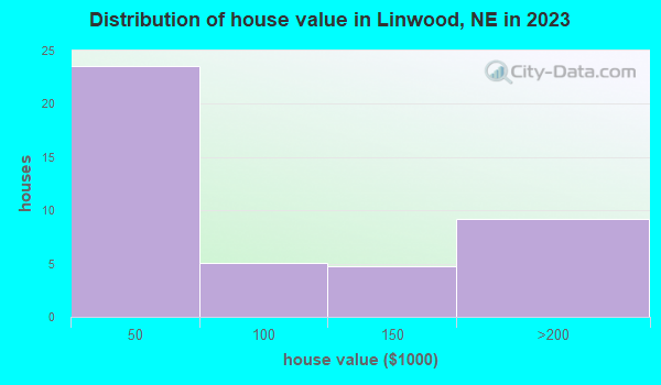 Linwood, Nebraska (NE 68036) profile: population, maps, real estate ...
