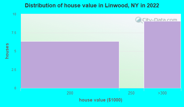 Linwood, New York (NY 14486, 14525) profile: population, maps, real ...