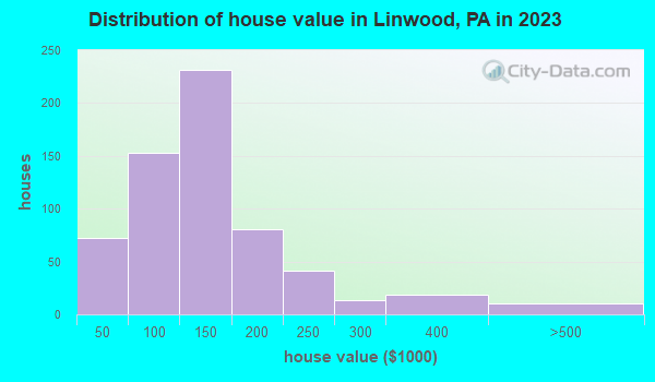 Linwood, Pennsylvania (PA 19061) profile: population, maps, real estate ...