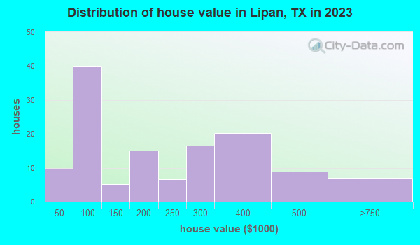 Lipan, Texas (TX 76462) profile: population, maps, real estate ...