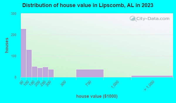 Lipscomb, Alabama (AL 35020) profile: population, maps, real estate ...