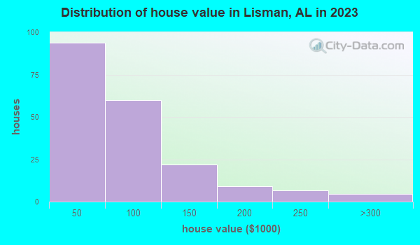 Lisman, Alabama (AL 36912) profile: population, maps, real estate ...