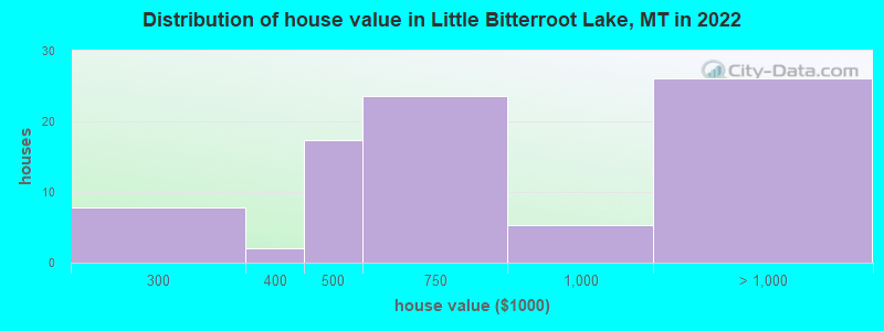 Little Bitterroot Lake, Montana (MT 59925) profile: population, maps ...
