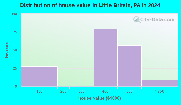 Little Britain, Pennsylvania (PA 19362) profile: population, maps, real ...