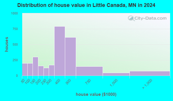 Little Canada, Minnesota (MN) profile: population, maps, real estate ...
