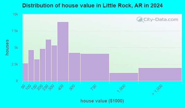 Little Rock, Arkansas (AR) profile: population, maps, real estate ...