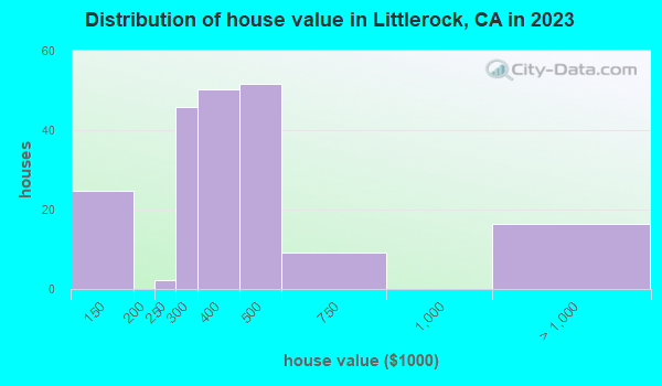 Littlerock, California (CA 93543) profile: population, maps, real ...