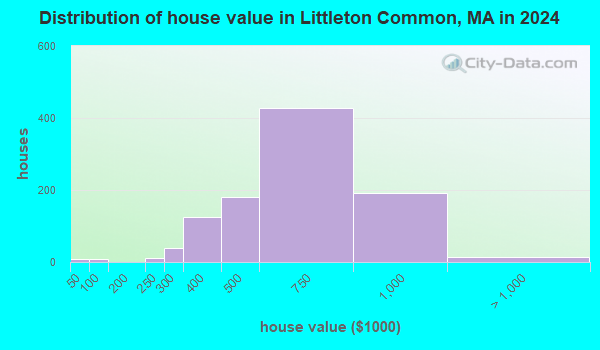 Littleton Common, Massachusetts (MA 01460) profile: population, maps ...