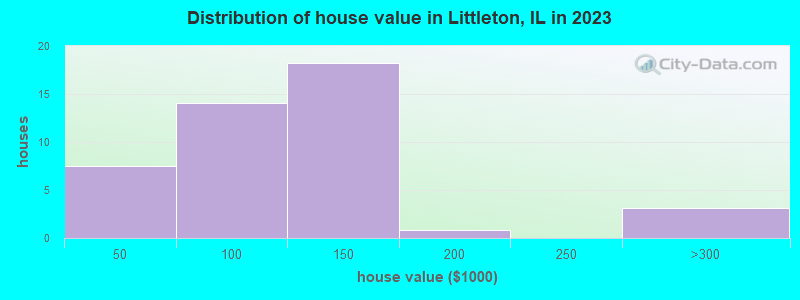Littleton, Illinois (IL 61452) profile: population, maps, real estate ...