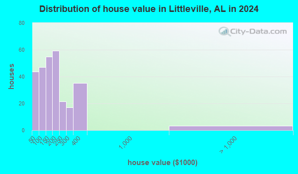 Littleville, Alabama (AL 35654, 35674) profile: population, maps, real ...