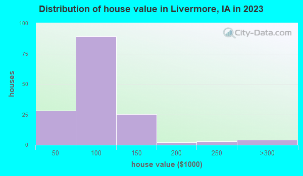 Livermore, Iowa (IA 50558) profile: population, maps, real estate ...