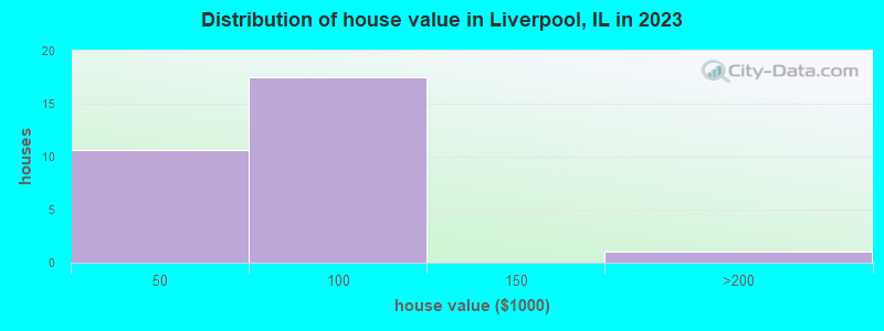 Liverpool, Illinois (IL 61543) profile: population, maps, real estate ...