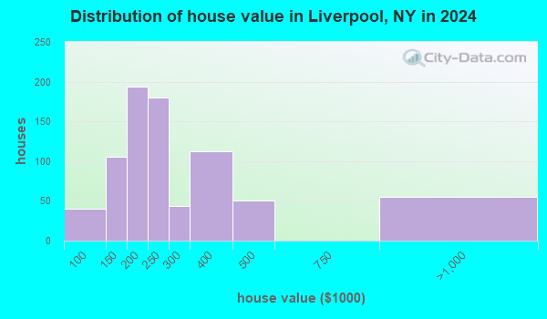 Liverpool, New York (NY 13090) profile: population, maps, real estate ...