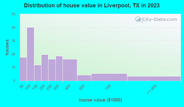 Liverpool, Texas (TX 77577) profile: population, maps, real estate ...