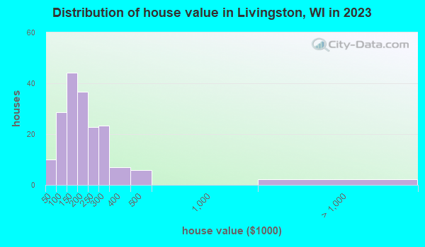 Livingston, Wisconsin (WI 53554) profile: population, maps, real estate ...