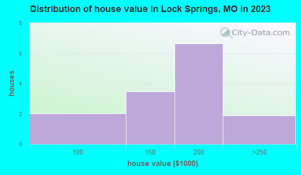 Lock Springs, Missouri (MO 64654) profile: population, maps, real ...