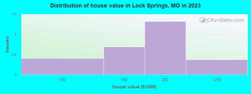 Lock Springs, Missouri (MO 64654) profile: population, maps, real ...