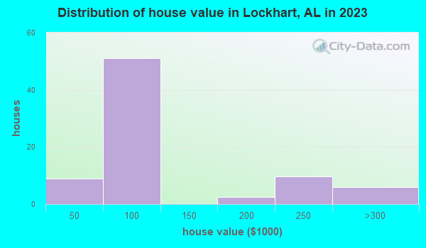 Lockhart, Alabama (AL 36455) profile: population, maps, real estate ...