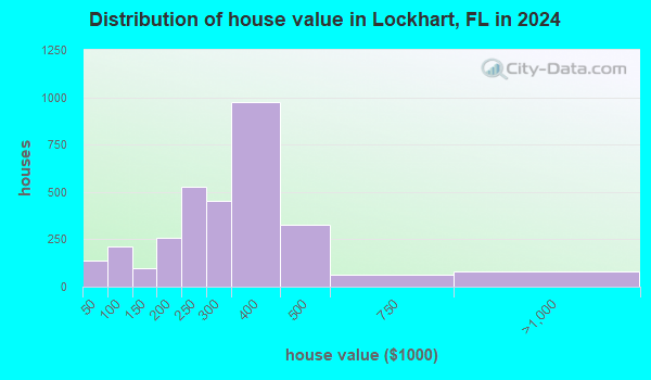 Lockhart, Florida (FL 32810) profile: population, maps, real estate ...