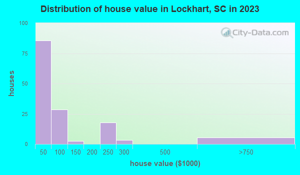 Lockhart, South Carolina (SC 29364, 29379) profile: population, maps ...