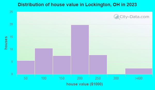 Lockington, Ohio (OH 45356) profile: population, maps, real estate ...