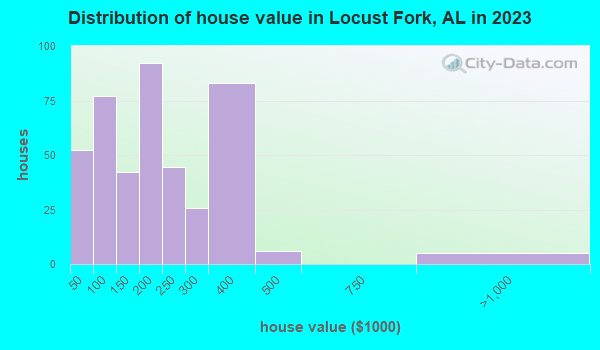 Locust Fork, Alabama (AL 35097, 35133) profile: population, maps, real ...
