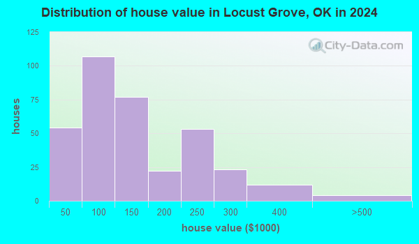 Locust Grove, Oklahoma (OK 74352) profile: population, maps, real ...