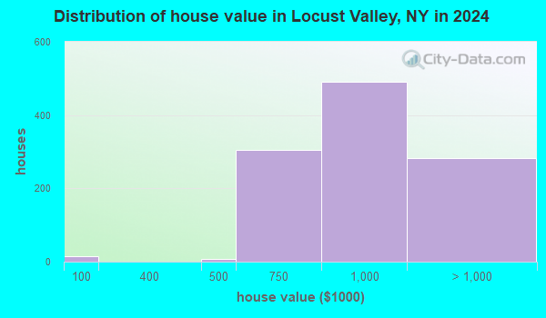 Locust Valley, New York (NY 11560) profile: population, maps, real ...
