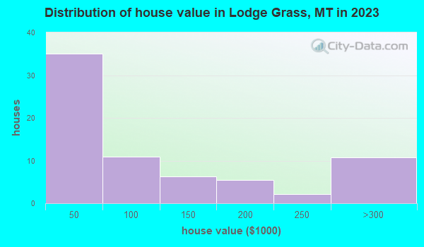 Lodge Grass, Montana (MT 59050) profile: population, maps, real estate ...