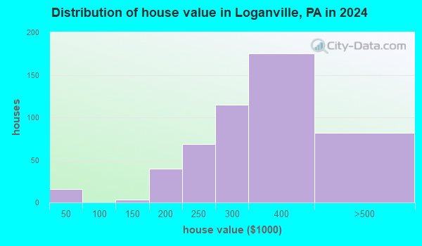 Loganville, Pennsylvania (PA 17360) profile: population, maps, real ...
