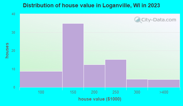 Loganville, Wisconsin (WI 53943, 53959) profile: population, maps, real ...