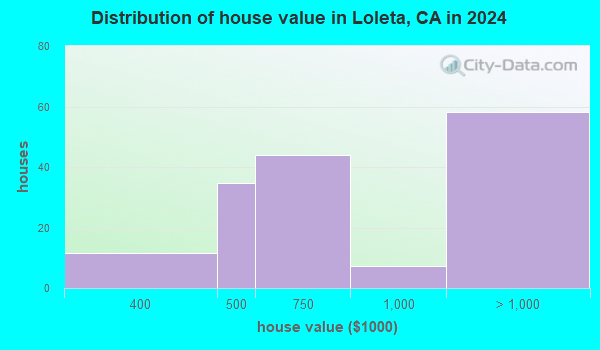 Loleta, California (CA) profile: population, maps, real estate ...