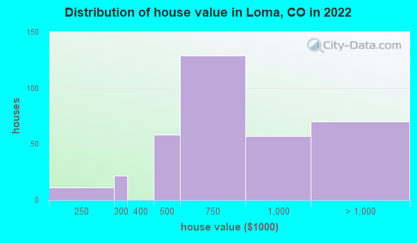 Loma, Colorado (CO) profile: population, maps, real estate, averages ...