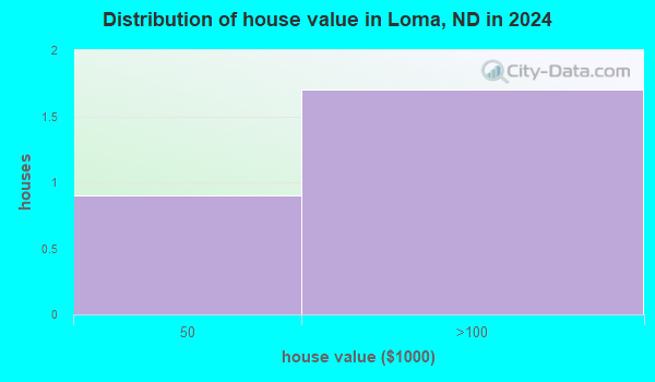 Loma, North Dakota (ND 58311) profile: population, maps, real estate ...