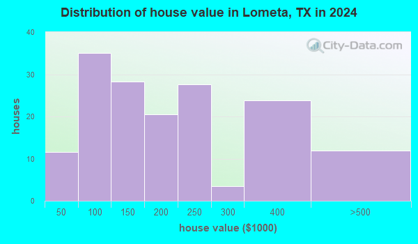 Lometa, Texas (TX 76853) profile: population, maps, real estate ...