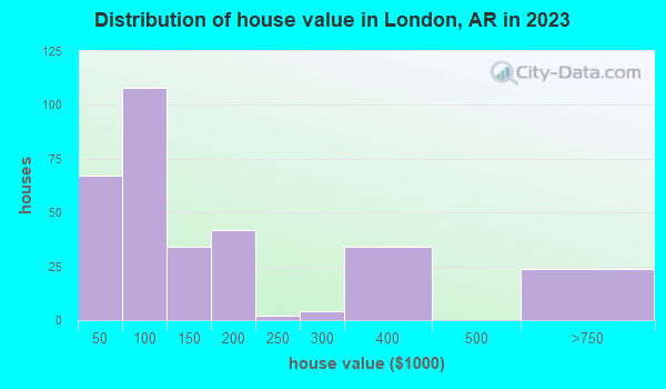 London, Arkansas (AR 72847) profile: population, maps, real estate ...